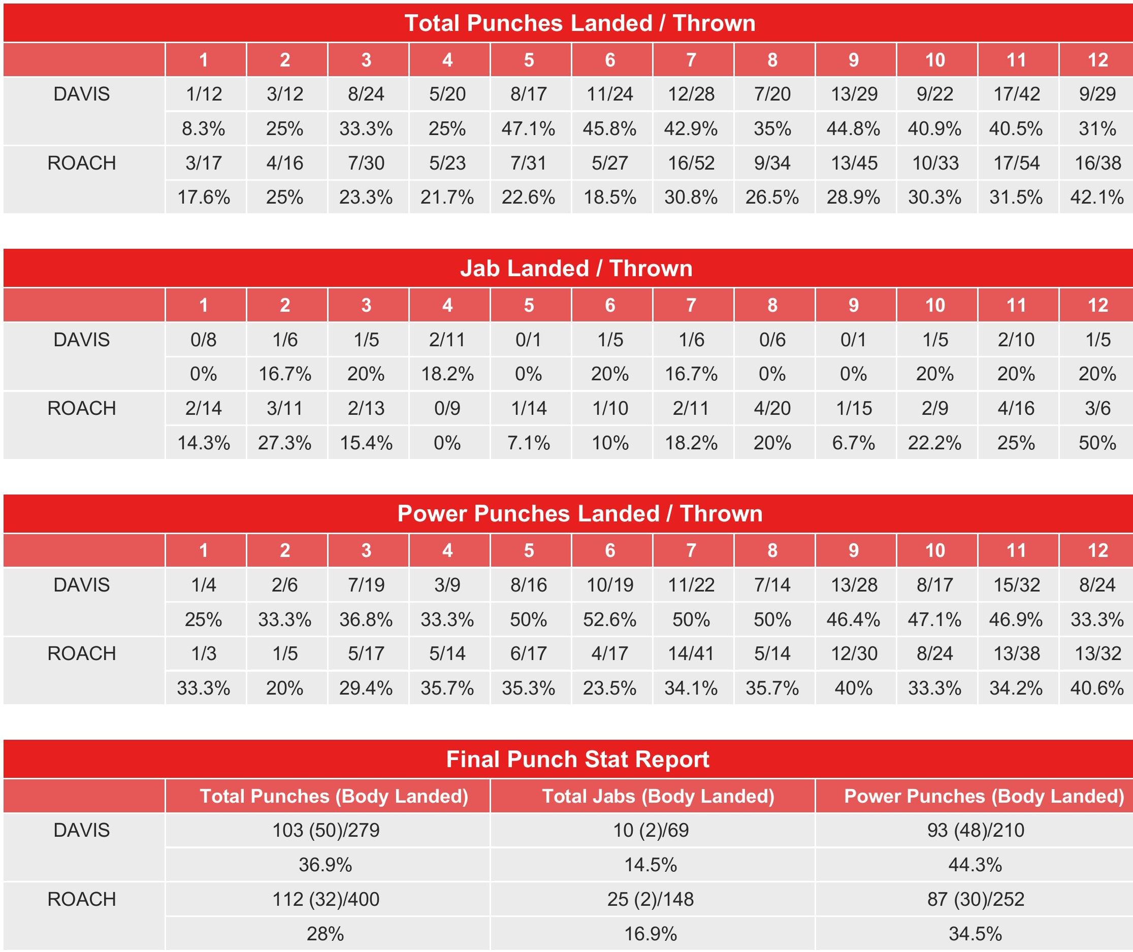 Gervonta Davis vs. Lamont Roach - Estadísticas de Golpes CompuBox