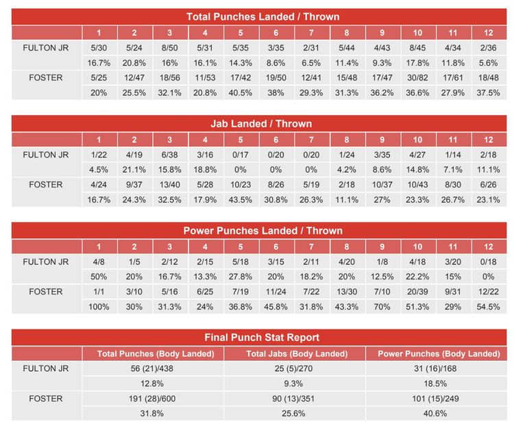 O'Shaquie Foster vs. Stephen Fulton - CompuBox Punch Stats